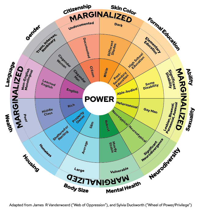 The Wheel of Privilege in Learning Design