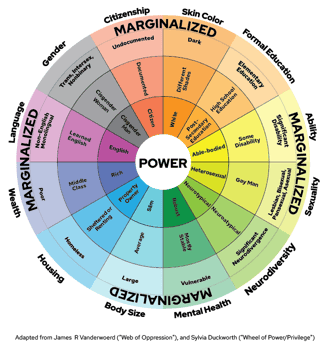 The Wheel of Privilege in Learning Design